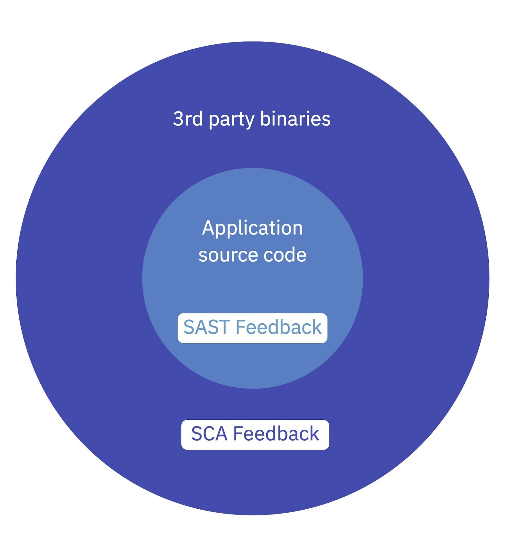 Enhancing Software Security with SCA and SAST Tools